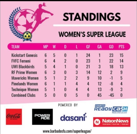 FVFC Femini hammer Combine Women 17-0 in BFA Women’s Super League Loop Barbados - TEMPO Networks